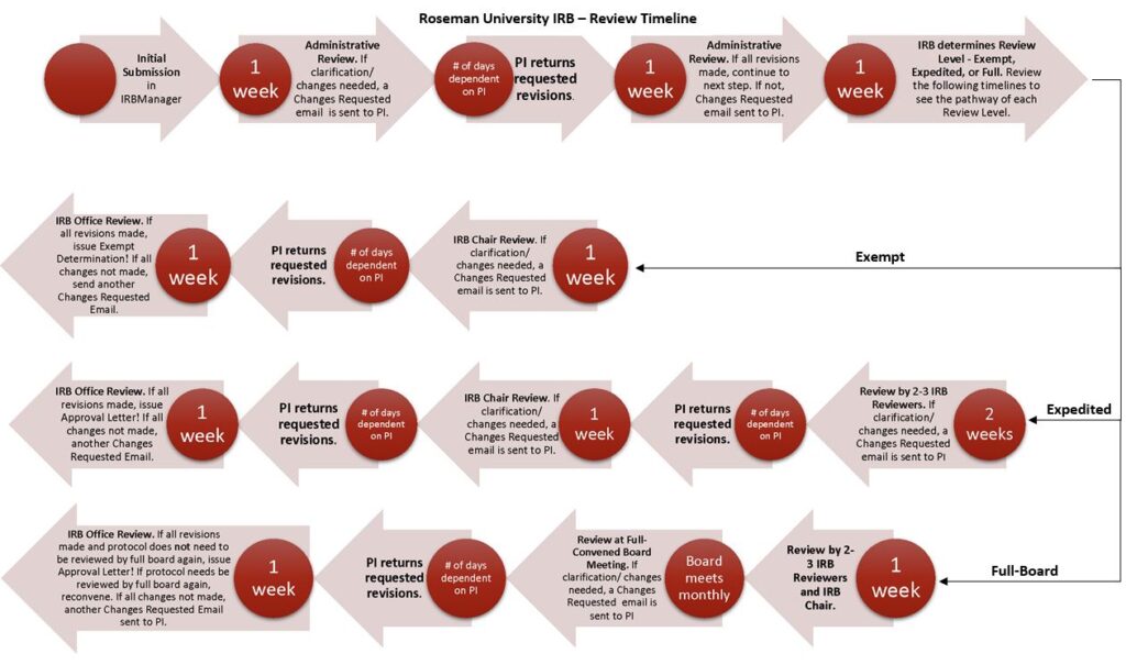 Institutional Review Board - Roseman University